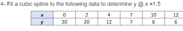 Solved 4- Fit a cubic spline to the following data to | Chegg.com