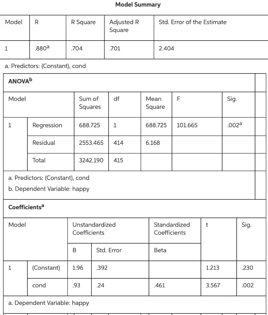 Solved Quiz for module 5, regression A regression analysis | Chegg.com