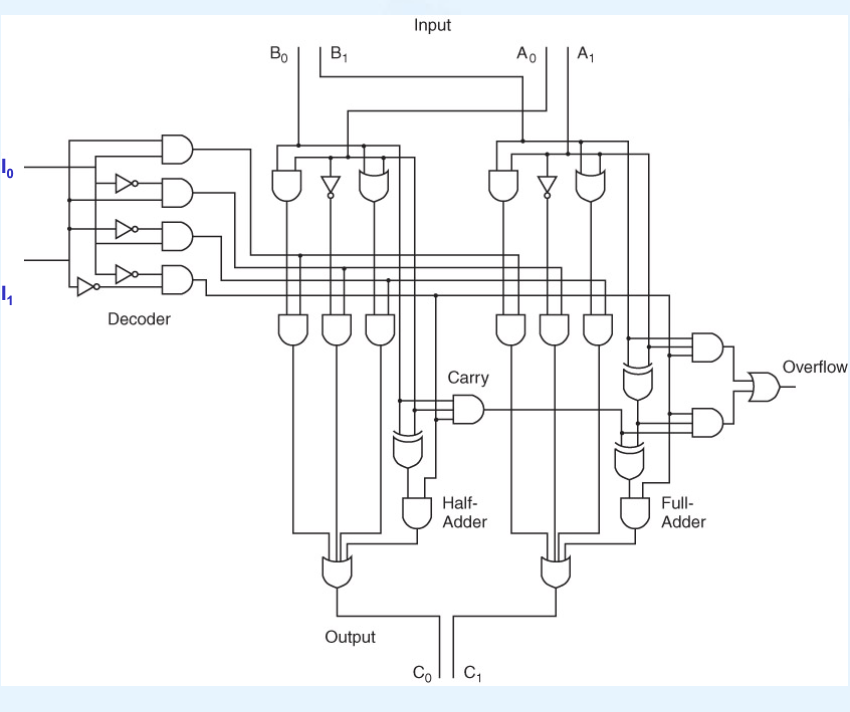 Solved Look at the ALU on 3e-40f. 8a. How many input | Chegg.com