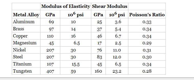 Solved Compute the elastic modulus for the following metal | Chegg.com