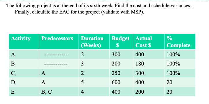Solved The following project is at the end of its sixth | Chegg.com
