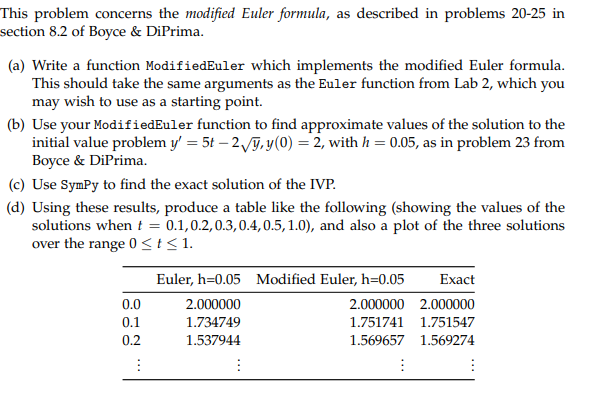Solved This problem concerns the modified Euler formula, as | Chegg.com