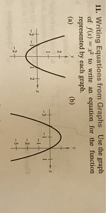 Solved 11. Writing Equations from Graphs Use the graph of | Chegg.com