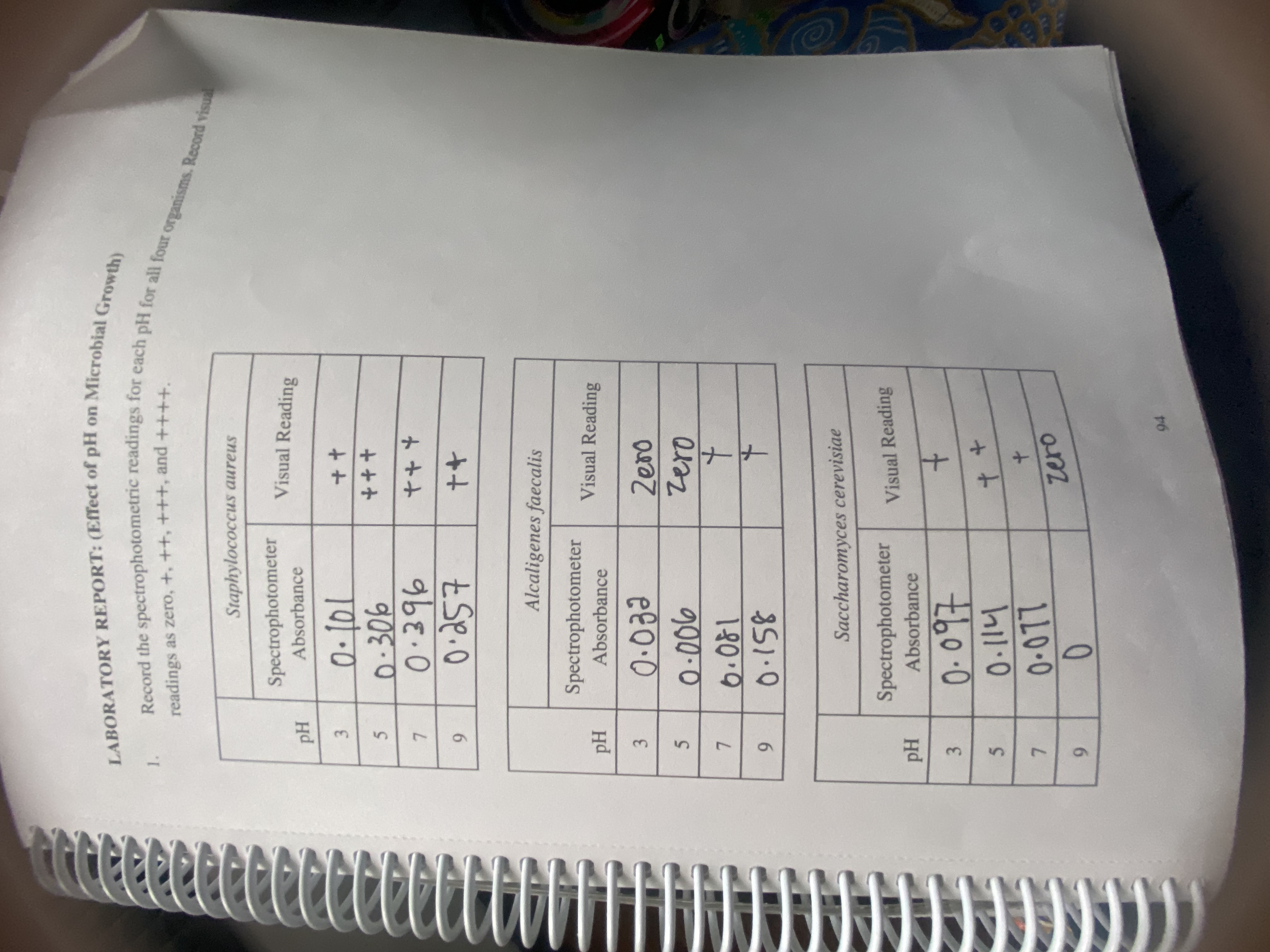 Solved LABORATORY REPORT: (Effect of pH on Microbial | Chegg.com