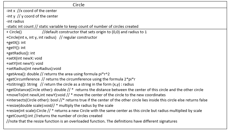 Design a class called Circle. The circle is defined | Chegg.com