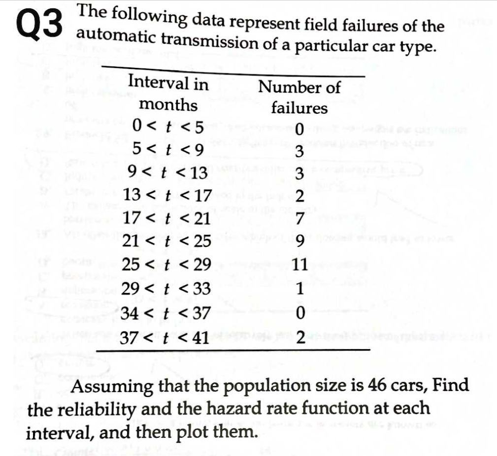 Q3 The following data represent field failures of the | Chegg.com