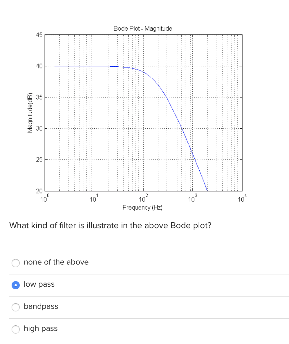 Solved Bode Plot - Magnitude 45 40 35 Magnitude(dB) 30 25 20 | Chegg.com