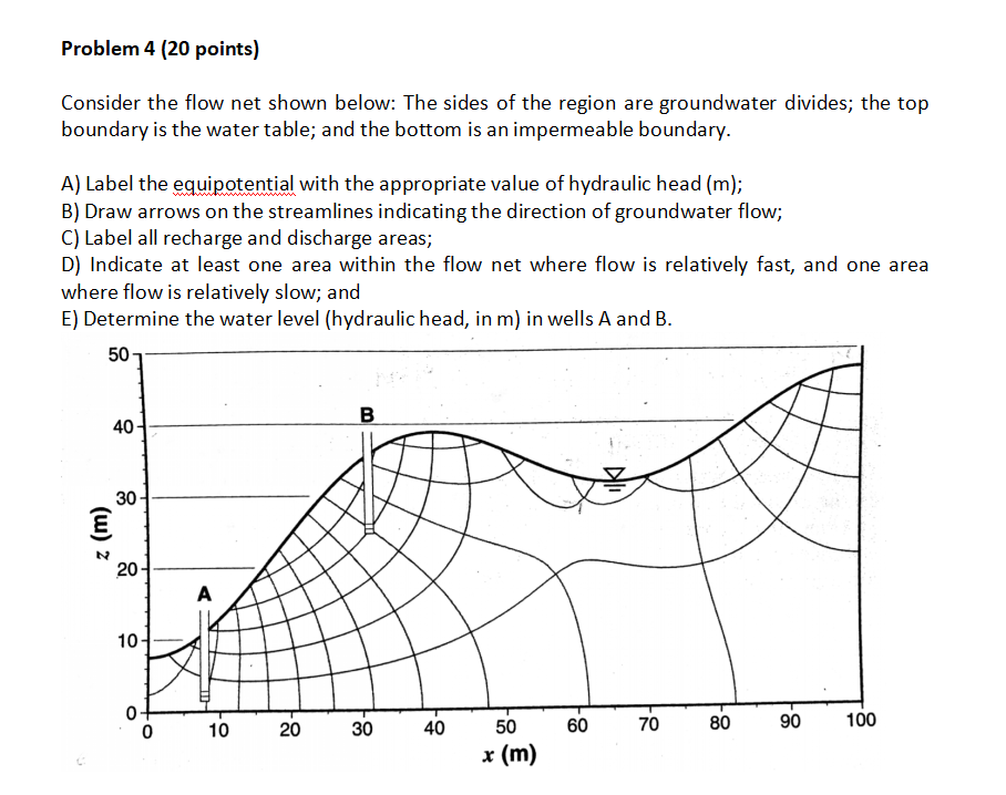 Solved Problem 4 (20 points) Consider the flow net shown | Chegg.com