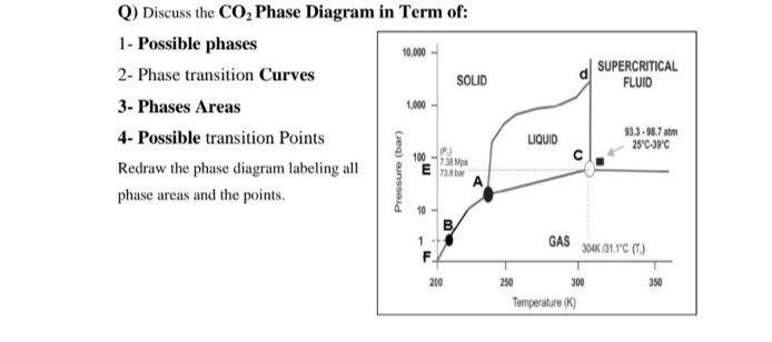 Solved SUPERCRITICAL FLUID Q) Discuss the CO2 Phase Diagram | Chegg.com