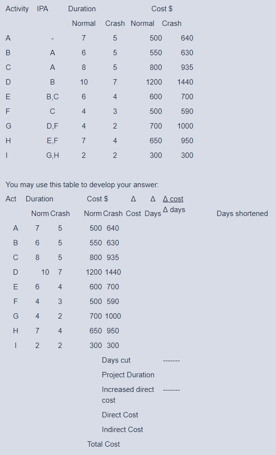 Solved Draw the node network, do the CPM calculations, and | Chegg.com