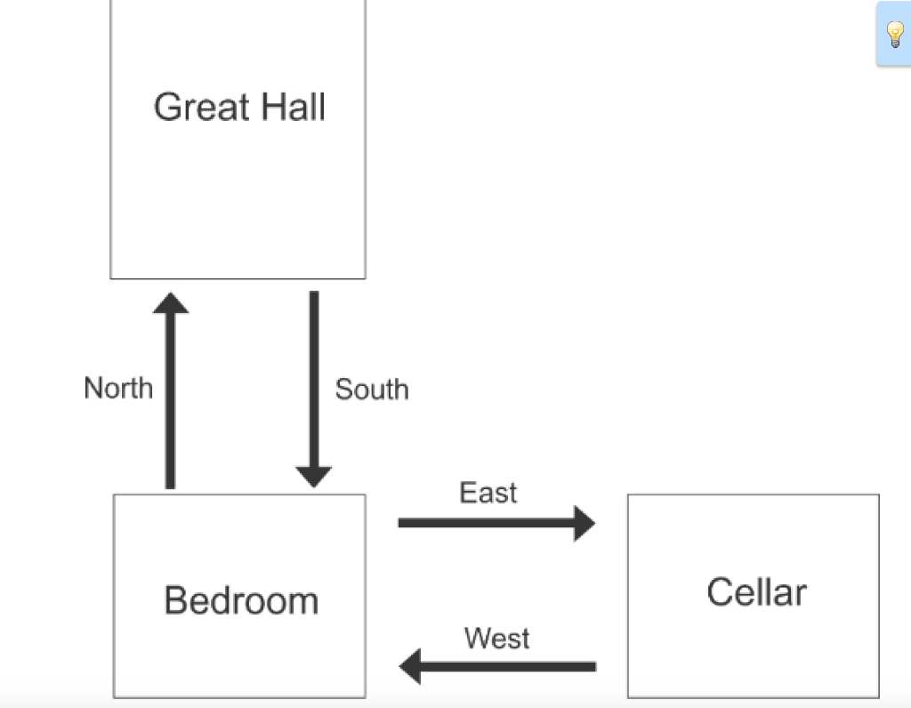 Solved I have to exit out of this simplified game that is | Chegg.com