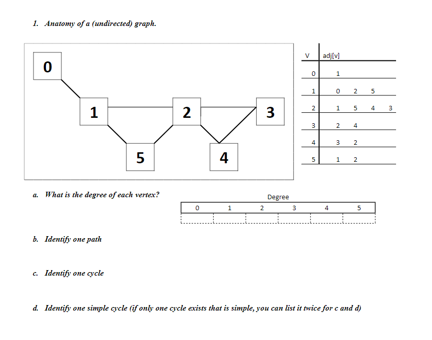 Solved 1. Anatomy of a (undirected) graph. a. What is the | Chegg.com