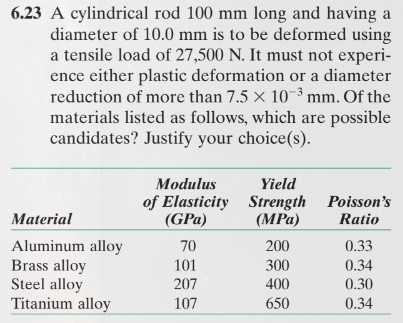 Solved 6.23 A cylindrical rod 100 mm long and having a | Chegg.com