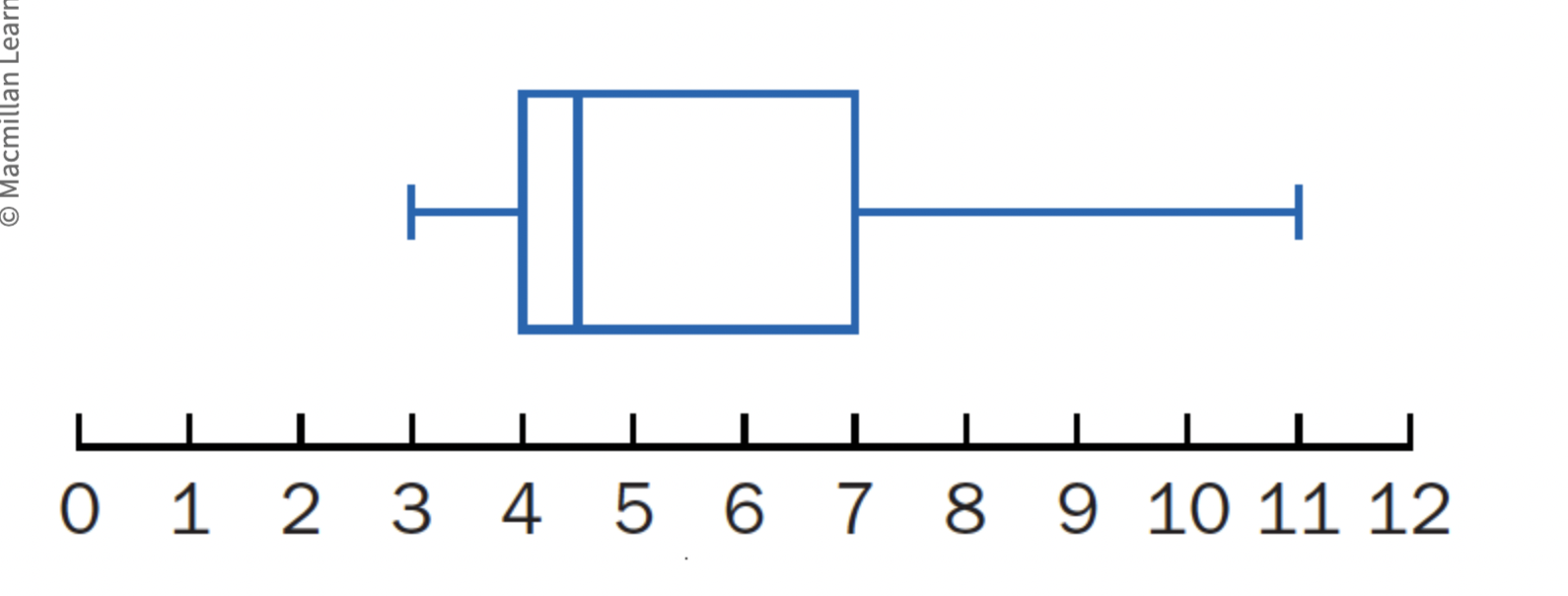 Solved The boxplot is presented below. Answer the following | Chegg.com