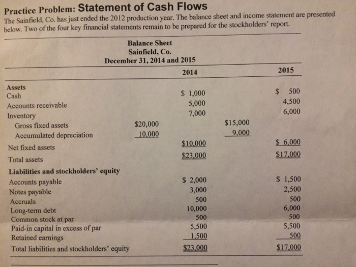 Solved Practice Problem: Statement of Cash Flows presented | Chegg.com