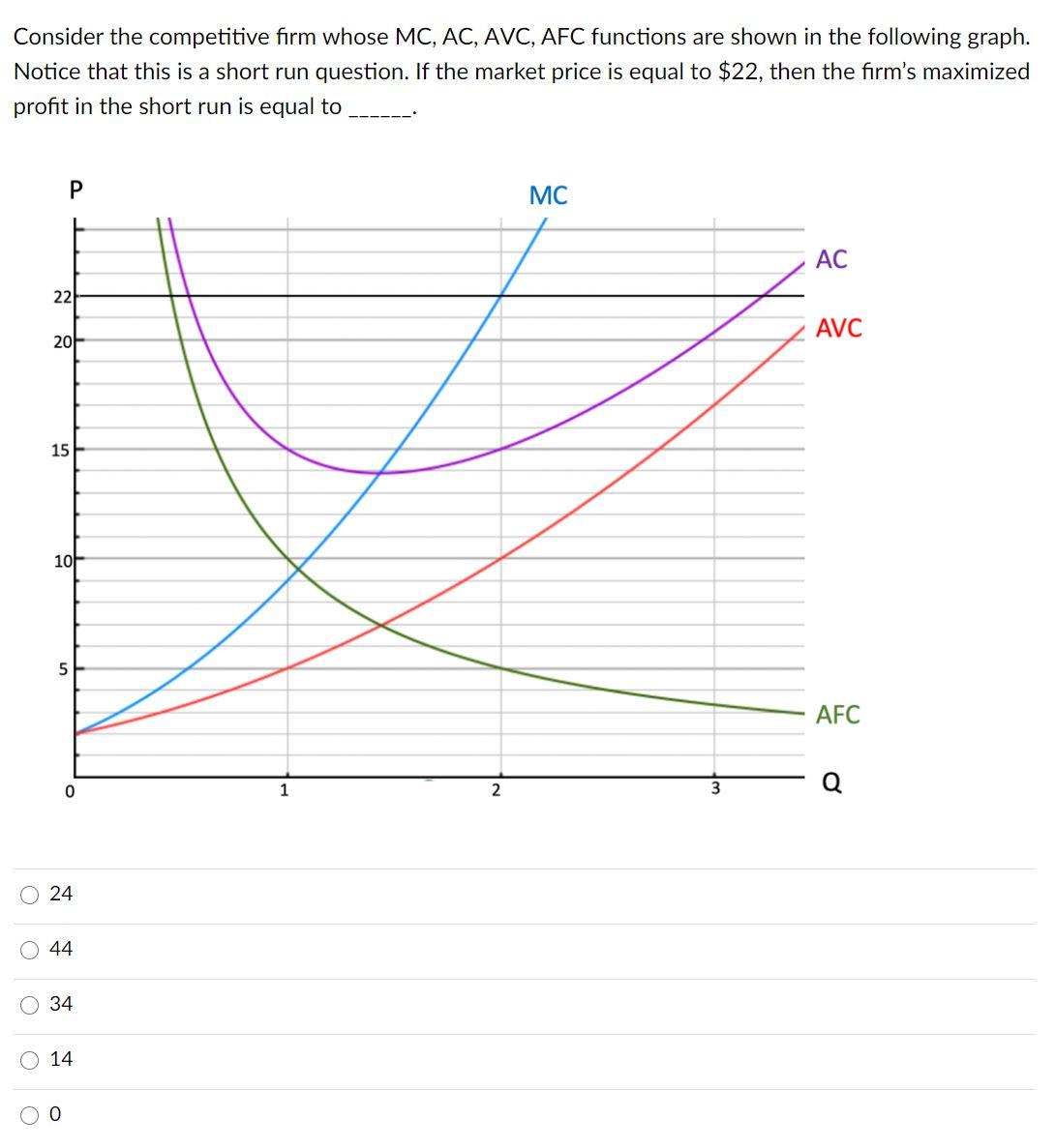 Solved Consider the competitive firm whose MC, AC, AVC, AFC | Chegg.com
