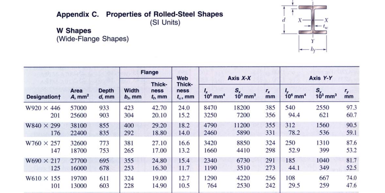 Solved A W840 x 299 steel section has an unbraced length of | Chegg.com