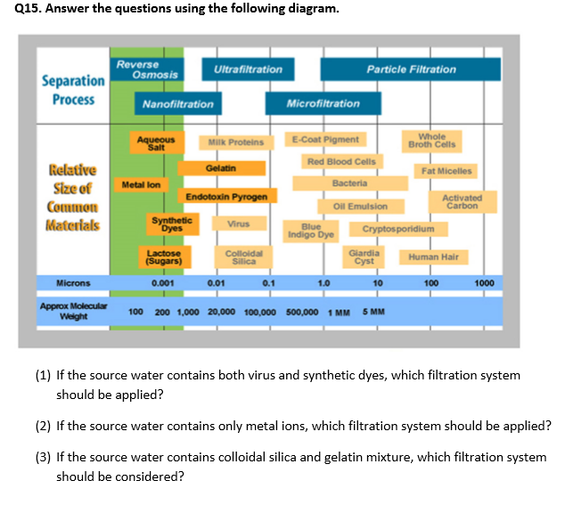 Solved Q15. Answer the questions using the following | Chegg.com