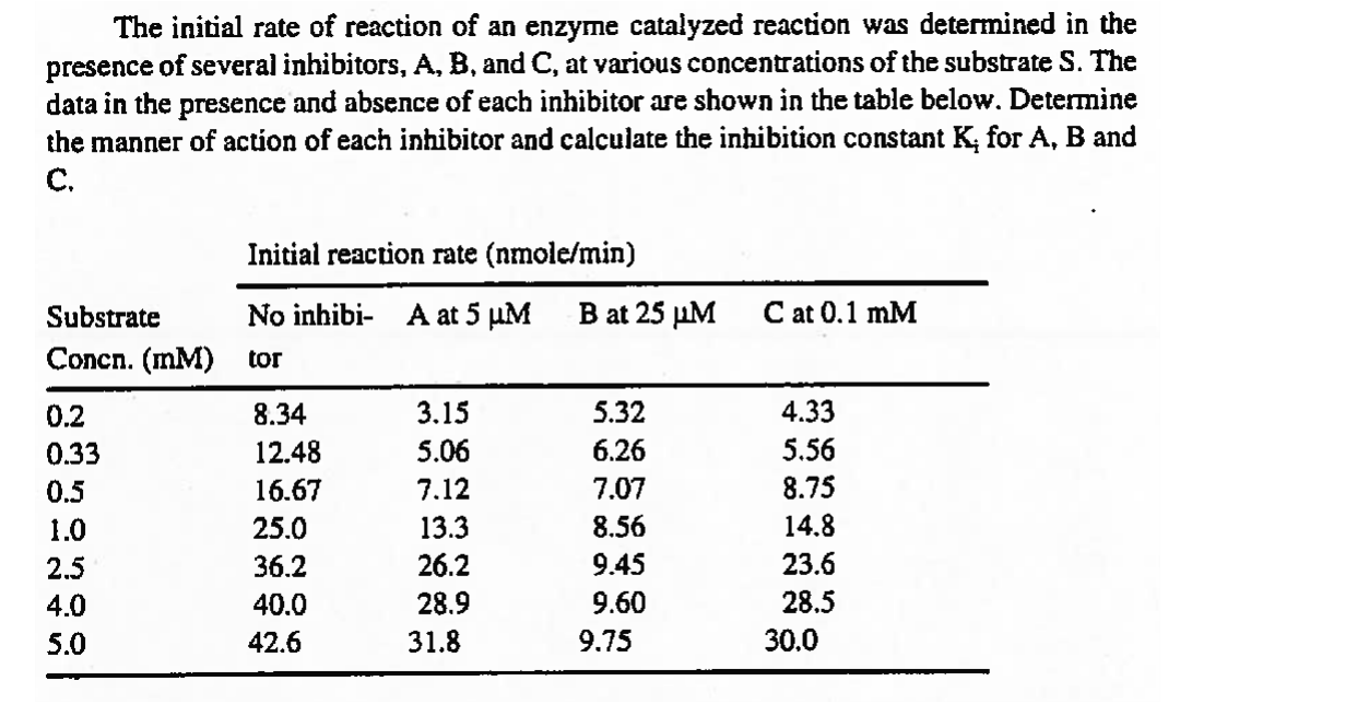Solved The initial rate of reaction of an enzyme catalyzed | Chegg.com