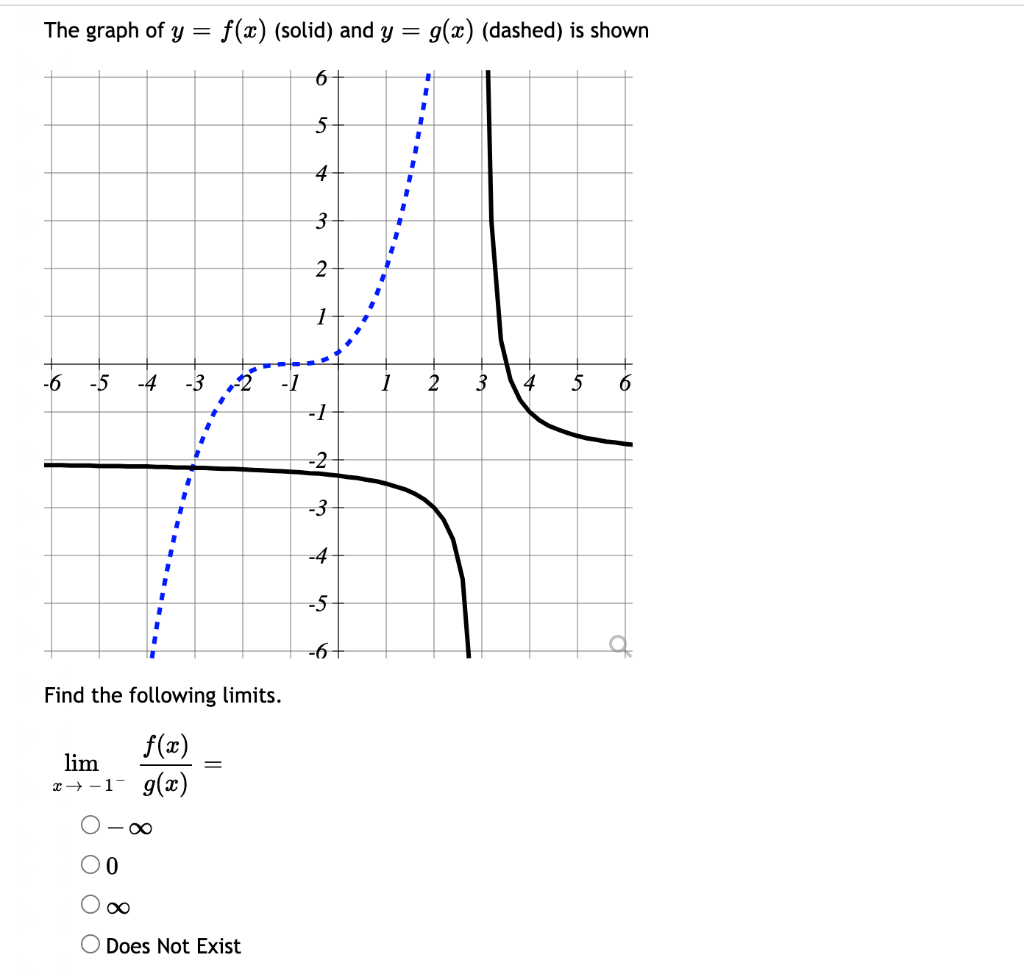 Solved The graph of y = f(x) (solid) and y = g(x) (dashed) | Chegg.com