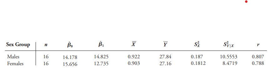 Solved The data in the following table represent four-week | Chegg.com