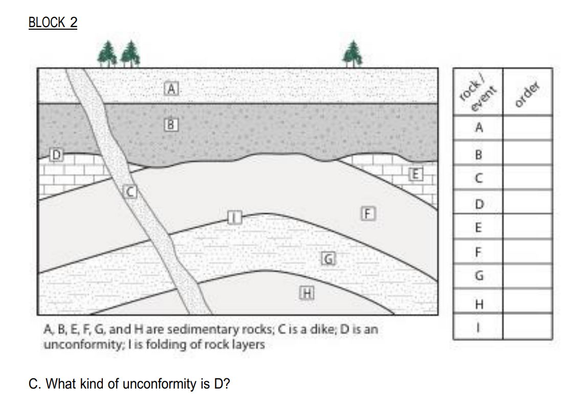 Solved unconformity: I is folding of rock layers C. What | Chegg.com