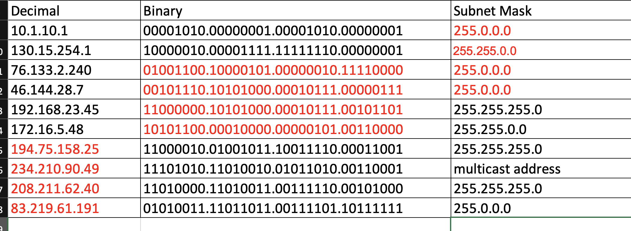Solved \begin{tabular}{|l|l|l|} \hline Decimal & Binary & | Chegg.com