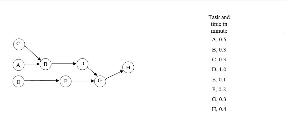 Solved Longest time heuristic Line Balancing: Elia wants to | Chegg.com