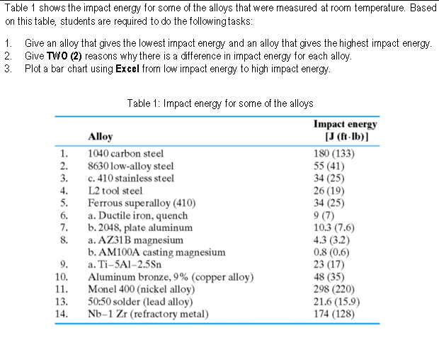 Solved Table 1 shows the impact energy for some of the | Chegg.com