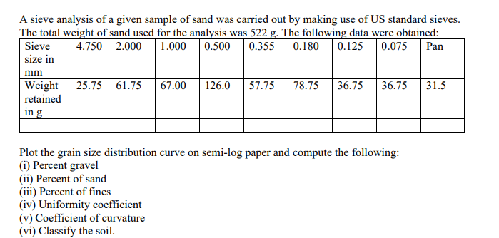 Solved A sieve analysis of a given sample of sand was | Chegg.com