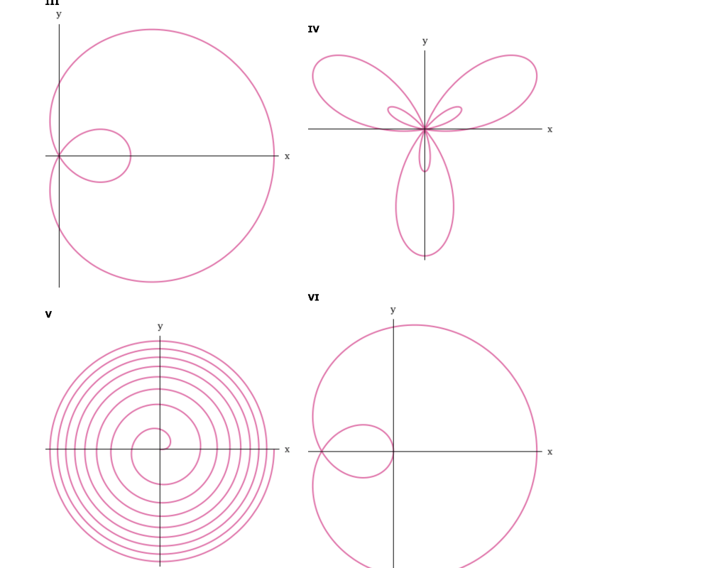 Solved Match the polar equations with the graphs. (Do not | Chegg.com