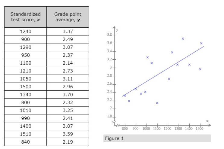 Solved A popular, nationwide standardized test taken by | Chegg.com