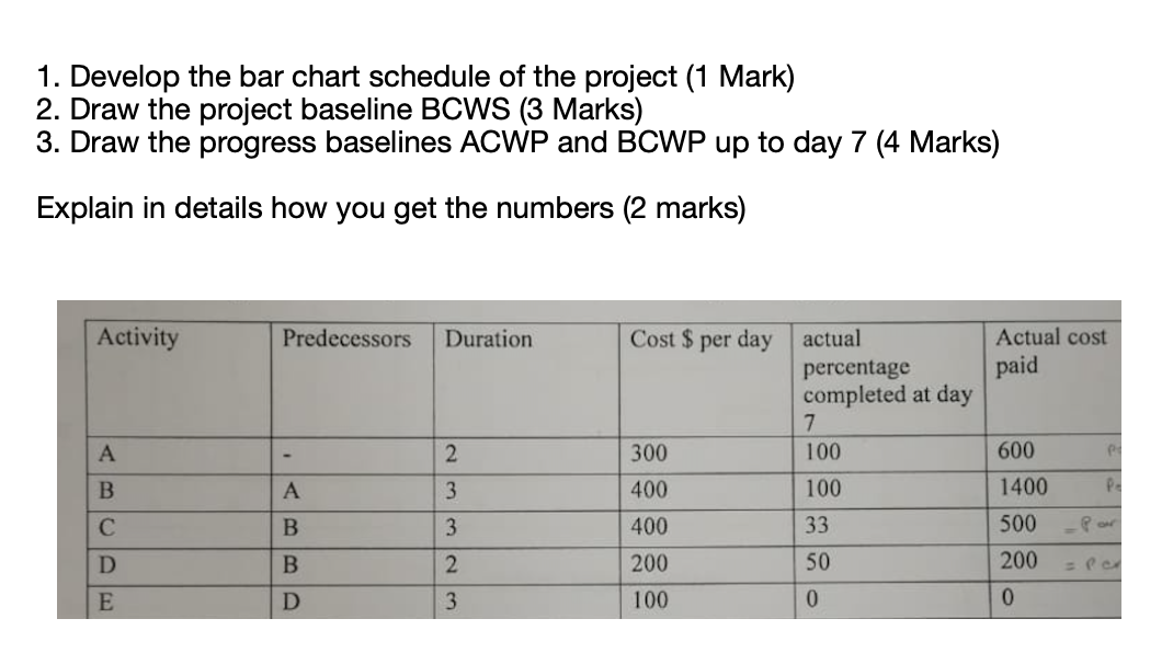 Solved 1. Develop the bar chart schedule of the project (1 | Chegg.com