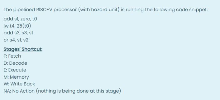 Solved The pipelined RISC-V processor (with hazard unit) is | Chegg.com