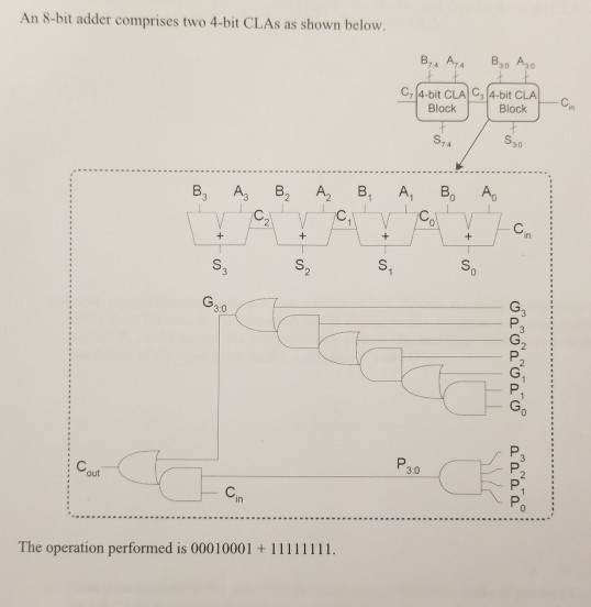 Solved An 8-bit adder comprises two 4-bit CLAs as shown | Chegg.com