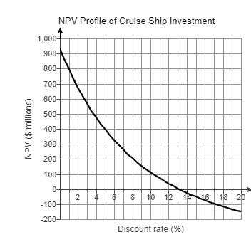 Solved a. Prepare an NPV profile of the purchase.To plot the | Chegg.com