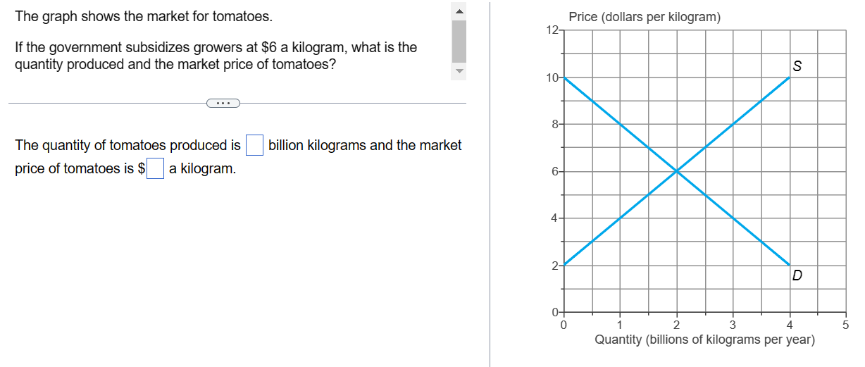 Solved The graph shows the market for tomatoes. If the | Chegg.com