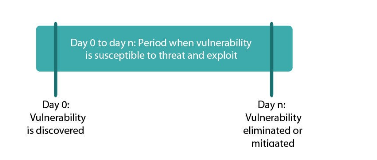 Solved Calculate the Window of Vulnerability You are | Chegg.com