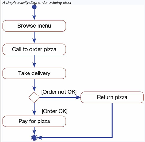 Solved Please draw an activity diagram of this process shown | Chegg.com