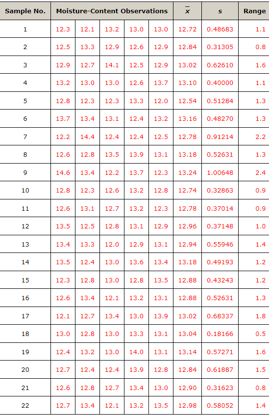 Solved The table below gives data on moisture content for | Chegg.com