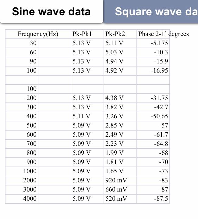 Square wave dataFrequencySine wave data Square wave | Chegg.com