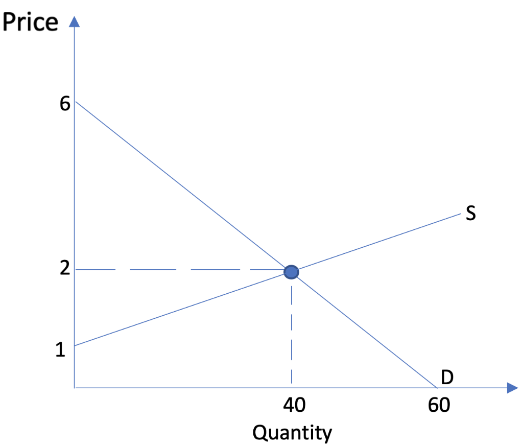 Solved For the following diagram, illustrate Consumer | Chegg.com