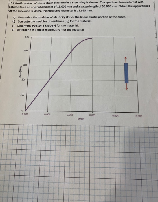 Solved The elastic portion of stress-strain diagram for a | Chegg.com