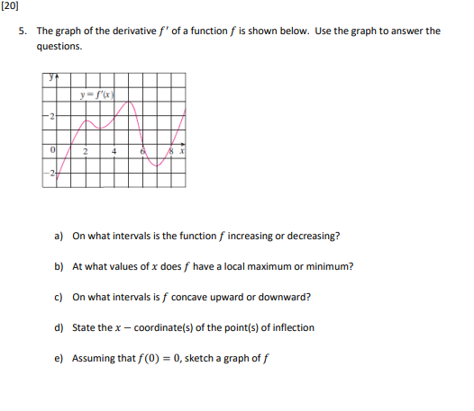 Solved [20] 5. The graph of the derivative f' of a function | Chegg.com