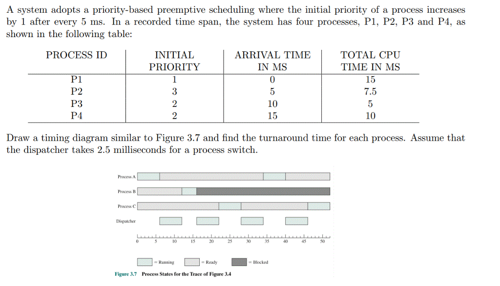 Solved A System Adopts A Priority Based Preemptive