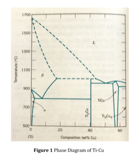 Solved (a) Based on the Ti-Cu phase diagram in Fig. 1, | Chegg.com