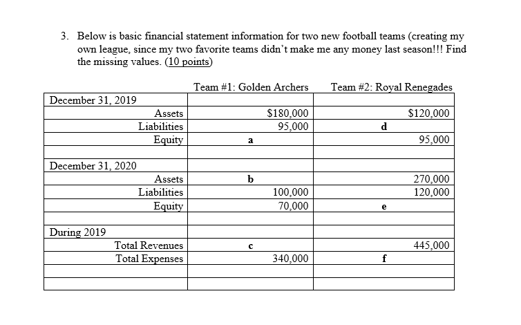 Solved 3. Below is basic financial statement information for | Chegg.com