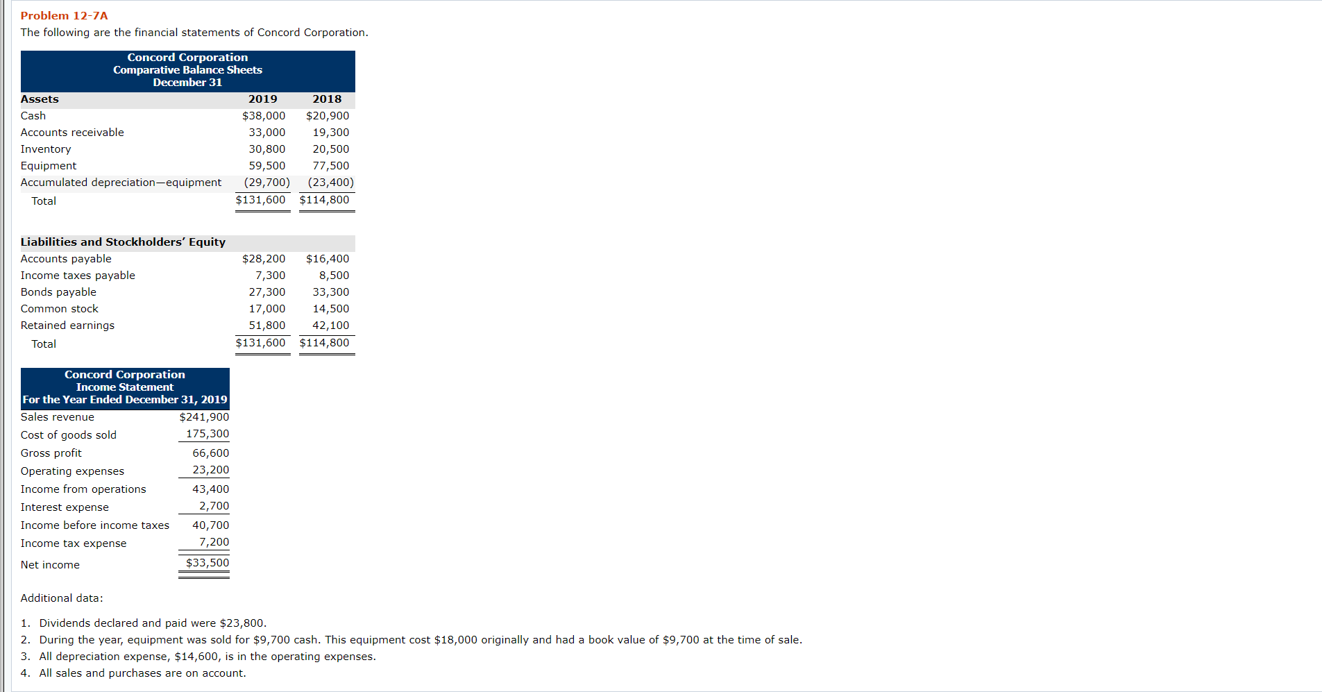 Solved Problem 12-7A The following are the financial | Chegg.com