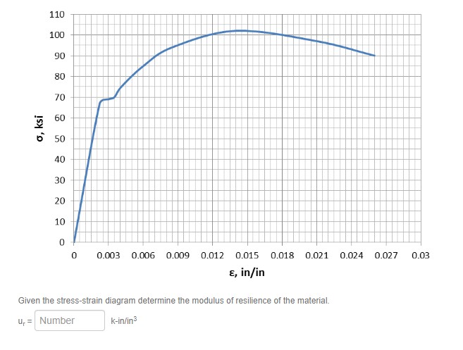 Solved Given the stress-strain diagram determine the modulus | Chegg.com
