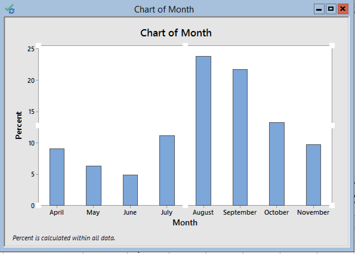Solved You sorted the months chronologically for your bar | Chegg.com